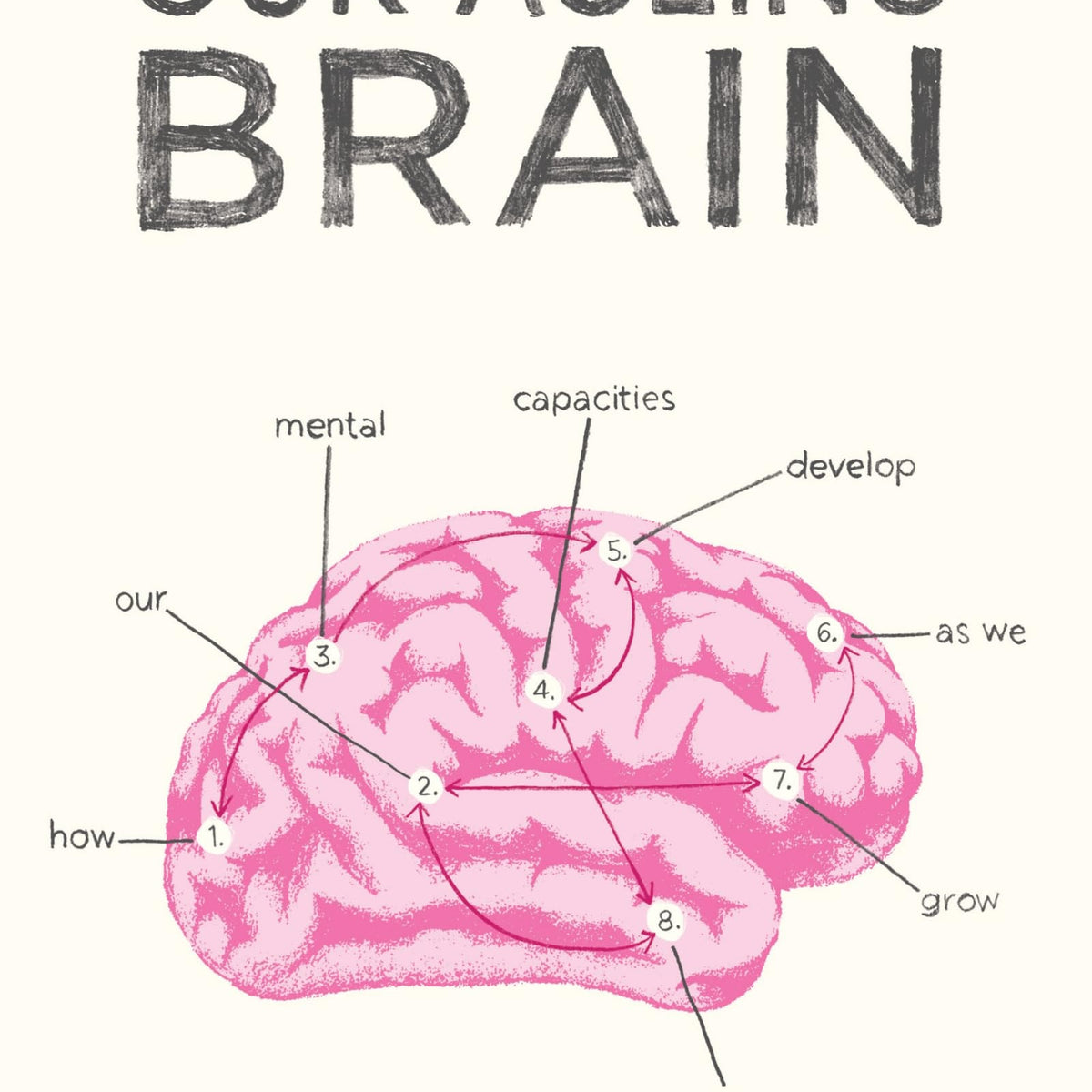 Our Ageing Brain: How our mental capacities develop as we grow older by ...